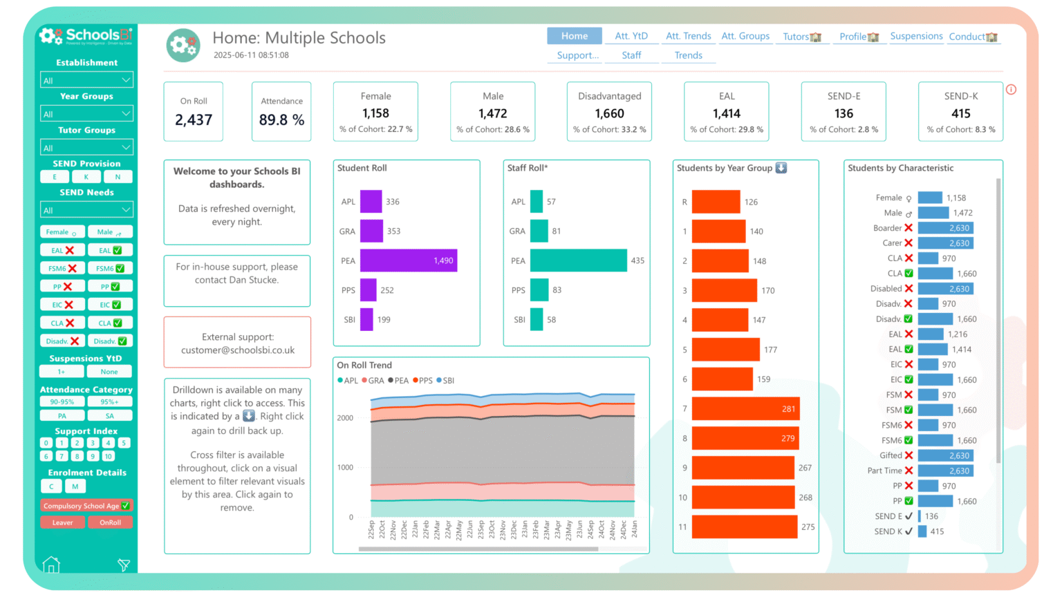 Supporting MATs with Data Dashboards | Schools BI